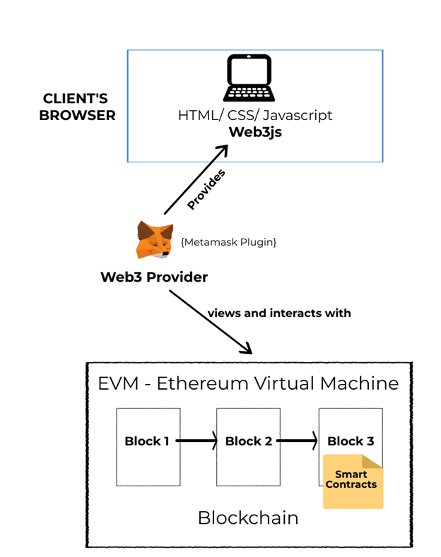 Fundamentals of Backend and Blockchain Development